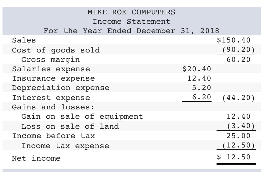 Solved MIKE ROE COMPUTERS Income Statement For the Year | Chegg.com