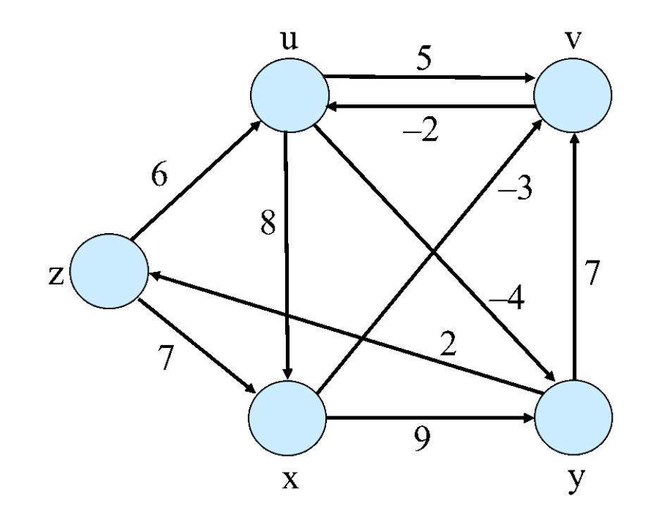 Solved Find the all pair shortest paths matrix for the above | Chegg.com
