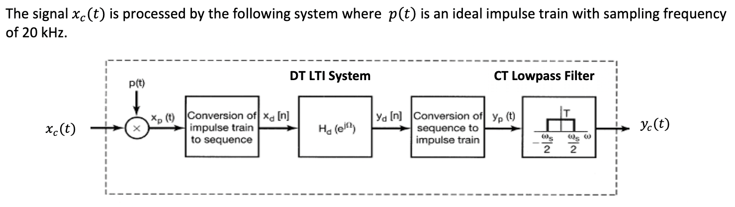 Solved A CT signal xc(t) has Fourier Transform shown | Chegg.com