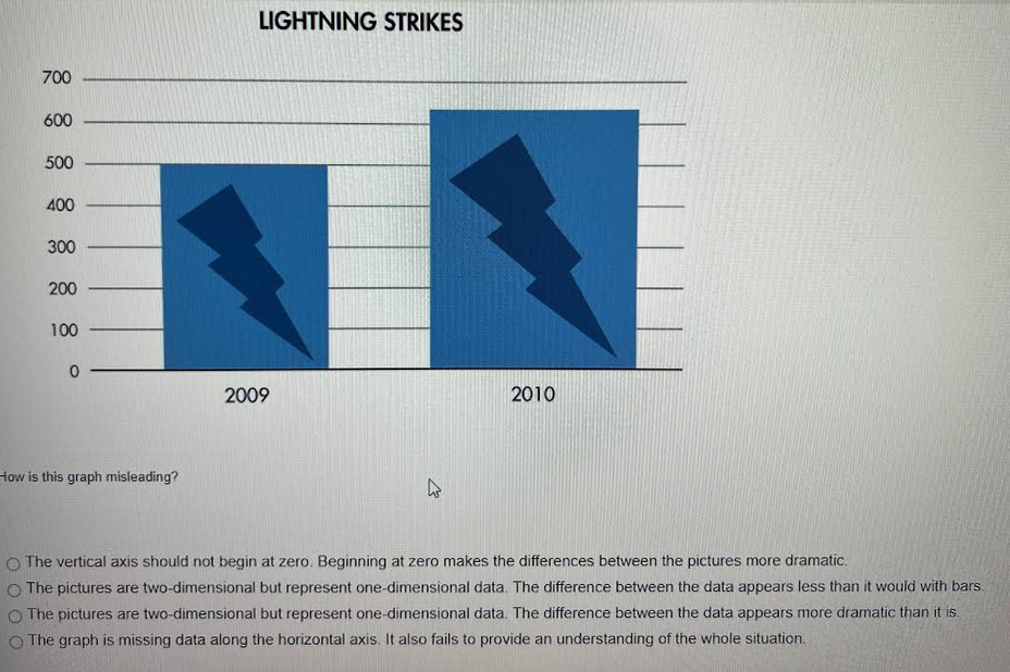 Solved LIGHTNING STRIKES How is this graph misleading? The | Chegg.com