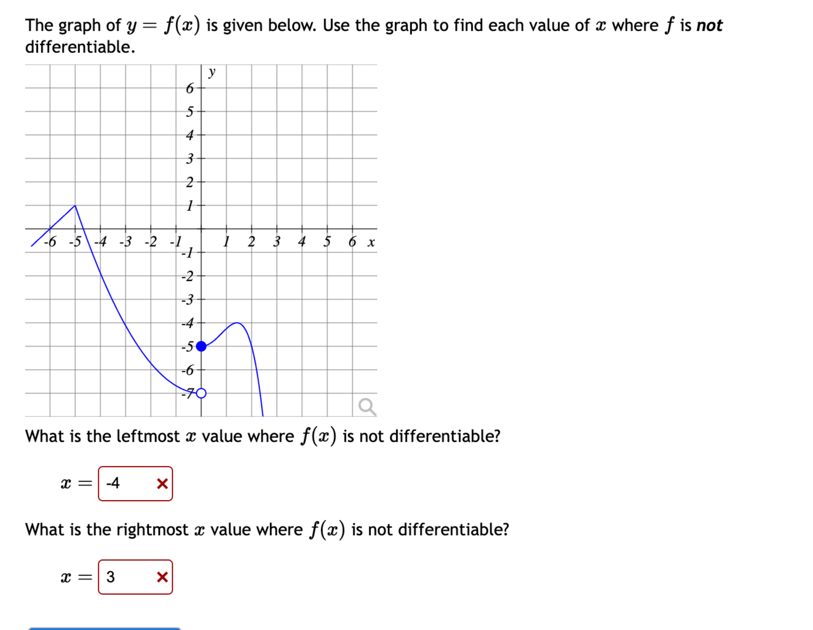Solved The graph of y=f(x) ﻿is given below. Use the graph to | Chegg.com