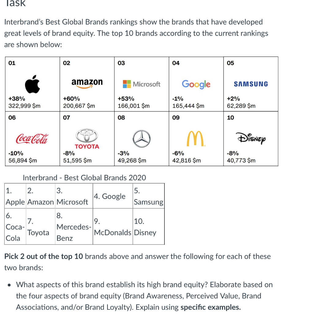 lask Interbrand's Best Global Brands rankings show | Chegg.com