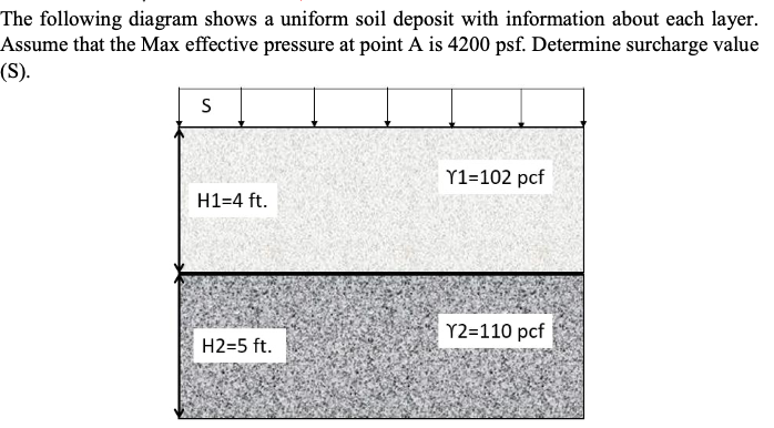 Solved Point A is at the bottom of H2 of the soil | Chegg.com