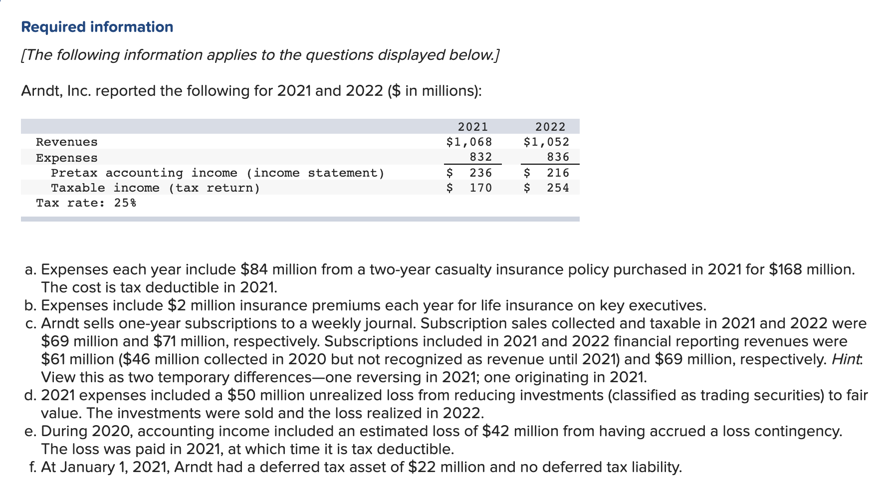 Solved Required information (The following information | Chegg.com