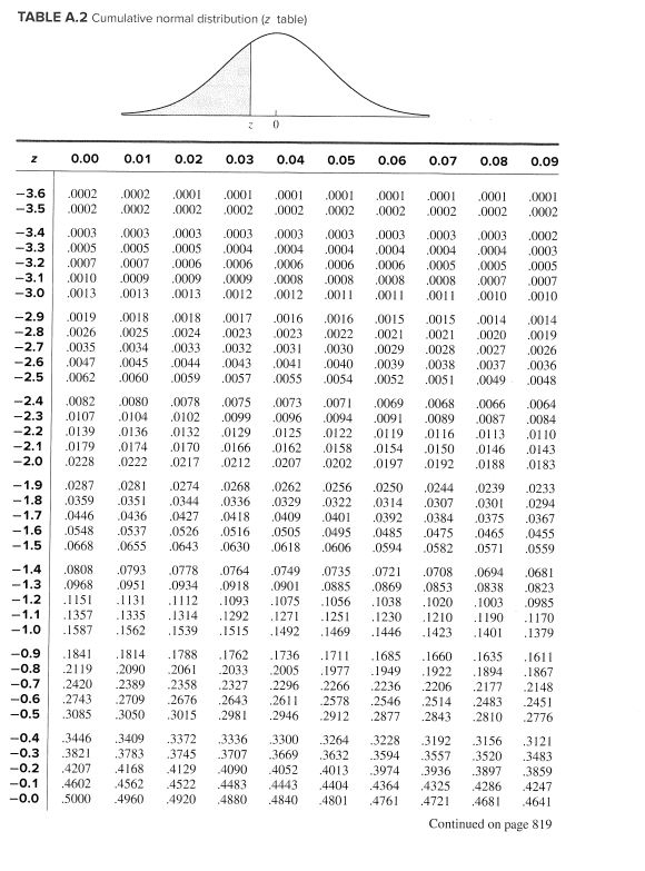 Solved TABLE A.2 Cumulative normal distribution (2 table) 2 | Chegg.com