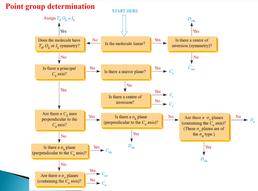 Solved Problem 1. Predict the number of vibrational modes | Chegg.com