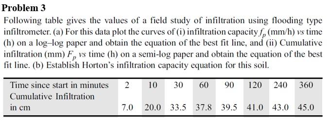 Solved Problem 3 Following table gives the values of a field | Chegg.com