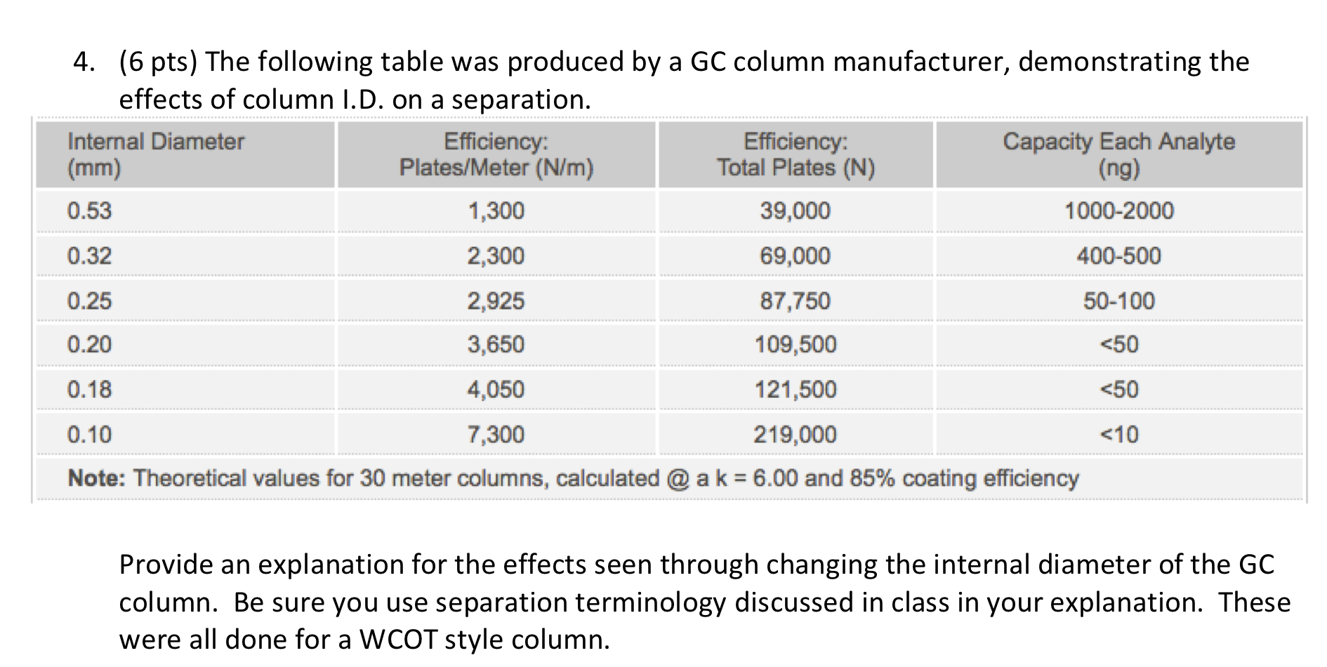 Solved 4. (6 pts) The following table was produced by a GC | Chegg.com