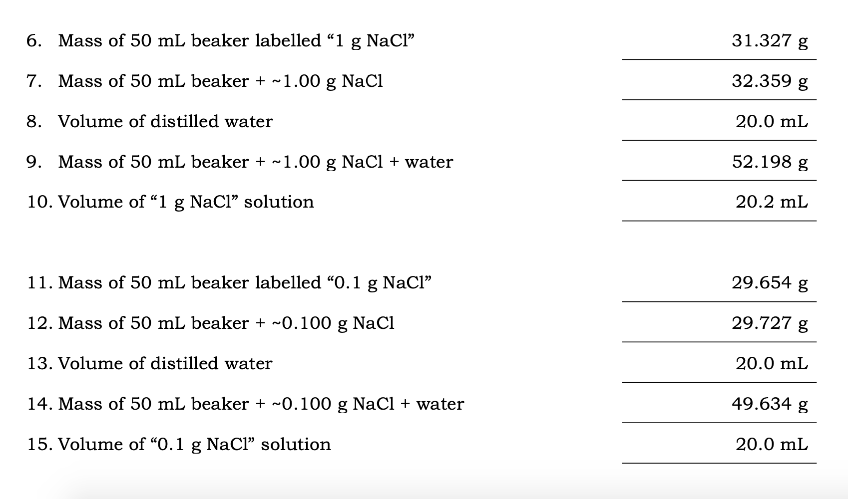 Solved 6. Mass of 50 mL beaker labelled “1 g NaCl” 31.327 g | Chegg.com