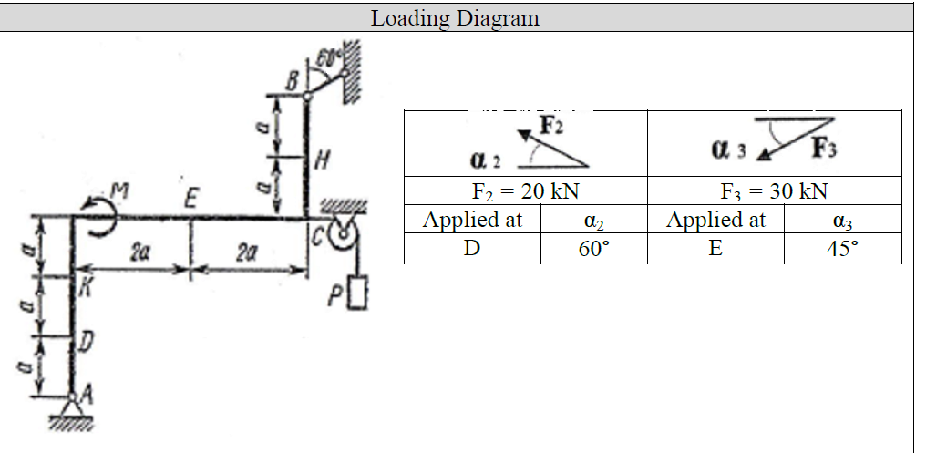 Solved Two forces F (according to Loading Diagram number) | Chegg.com