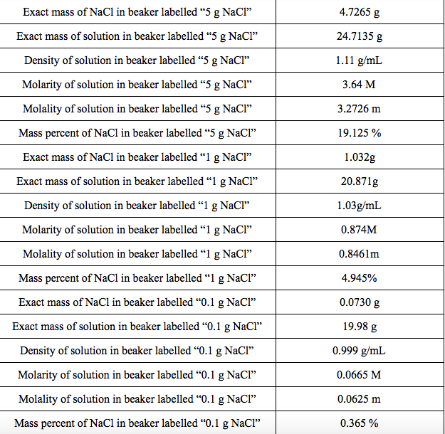 Solved How close was your determination of the density of | Chegg.com