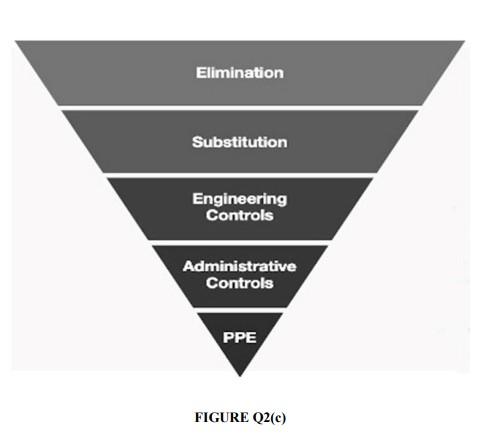 Solved FIGURE Q2(e) shows the hazard hierarchy of controls. | Chegg.com