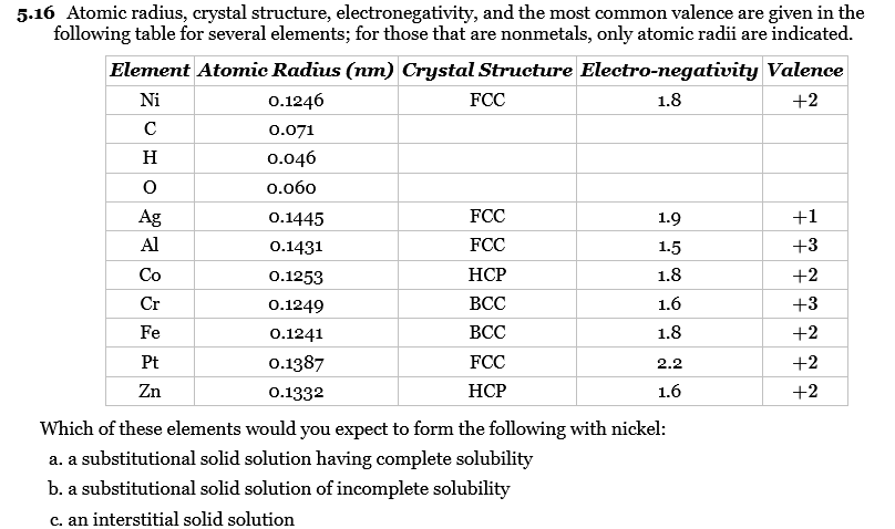 Solved +1 1.5 5.16 Atomic radius, crystal structure, | Chegg.com