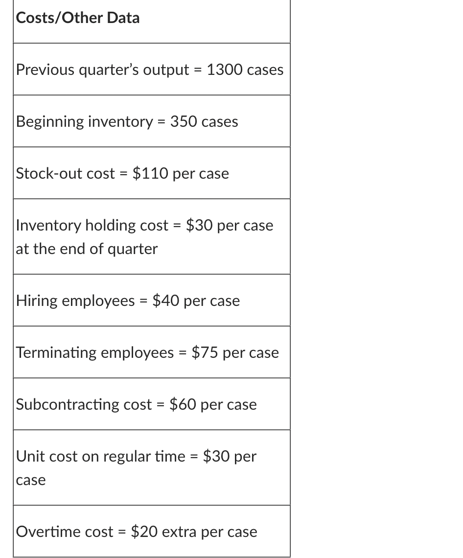 Solved The following forecast constitutes the demand for | Chegg.com