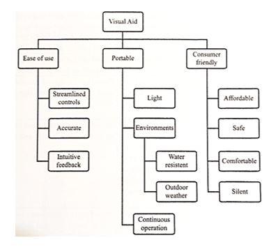 The visual aid project. The goal is to design and | Chegg.com