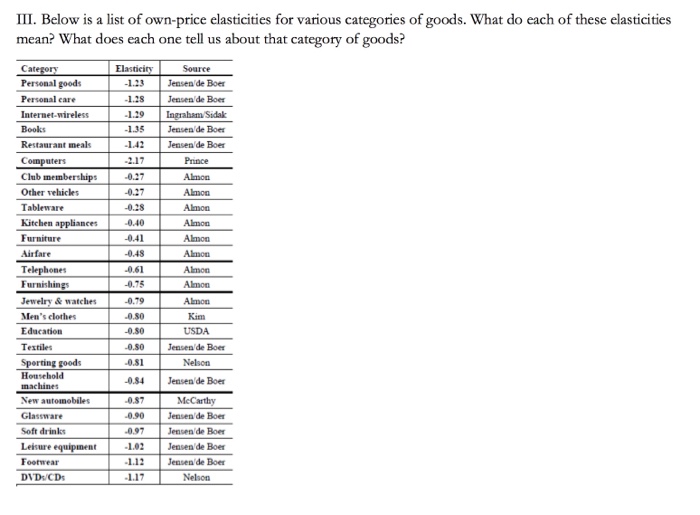 Solved III. Below is a list of own-price elasticities for | Chegg.com