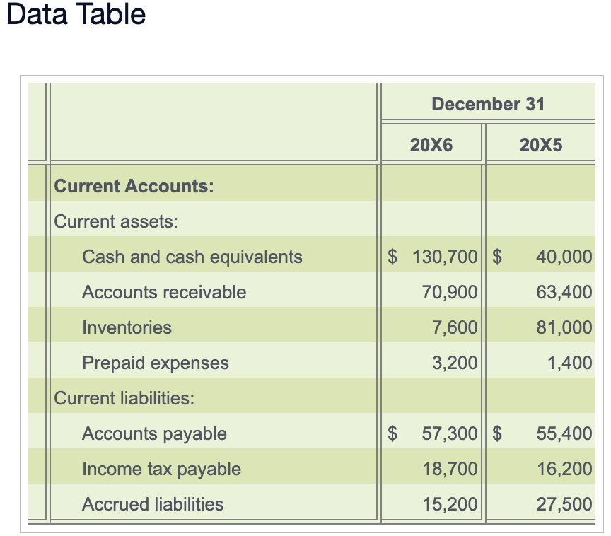 Solved Data Table December 31 20X6 20X5 Current Accounts: | Chegg.com