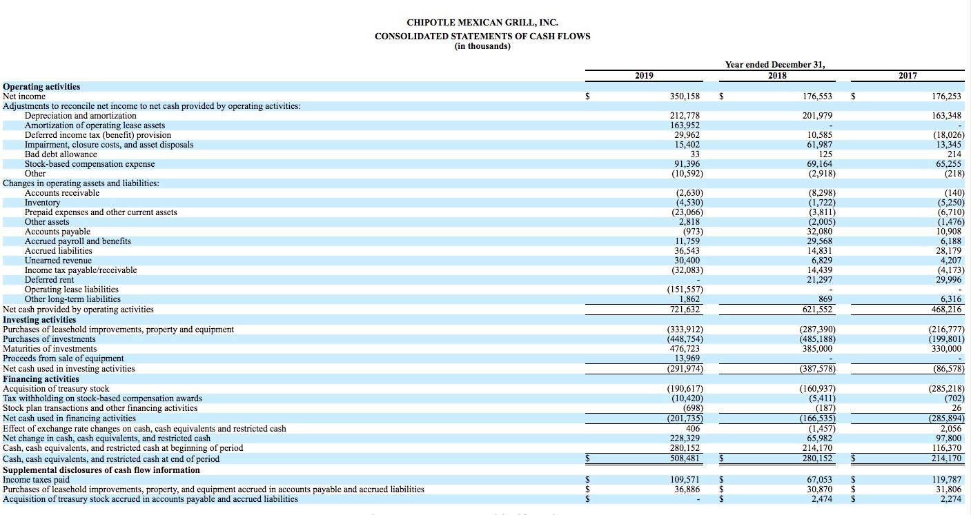 Solved Managerial Accounting. Chipotle Mexican Grill. List | Chegg.com