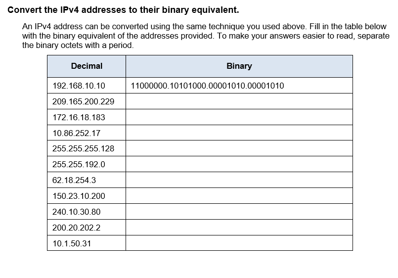 Solved Convert The Ipv4 Addresses To Their Binary
