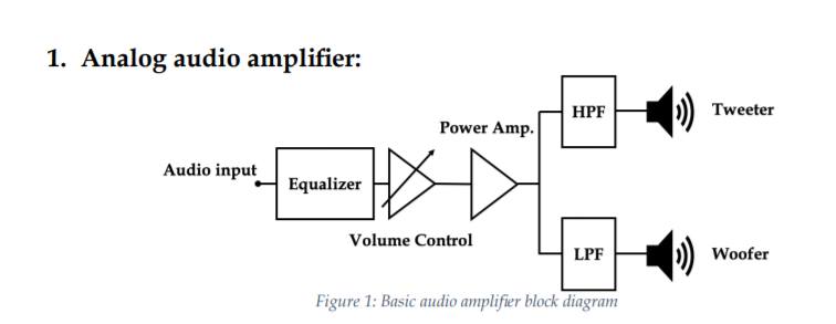 Solved 1. Analog audio amplifier: HPF (») Tweeter Power Amp. | Chegg.com