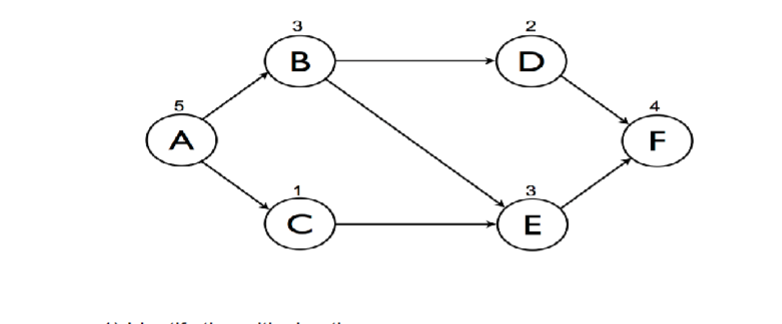Solved Given the PERT Chart below, please answer to the | Chegg.com