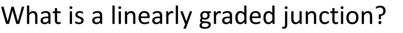 Solved What is a linearly graded junction? | Chegg.com