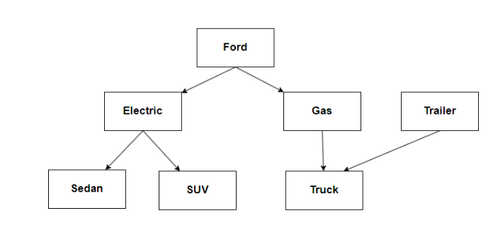 Solved The following chart shows the hierarchal organization | Chegg.com
