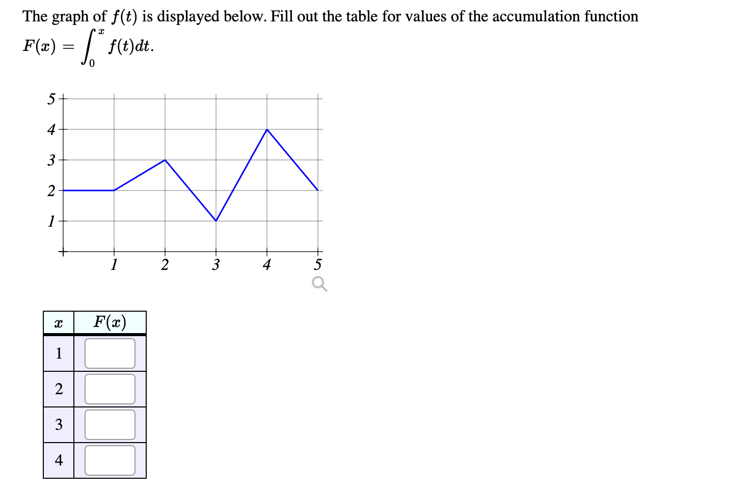 Solved The graph of f(t) is displayed below. Fill out the | Chegg.com