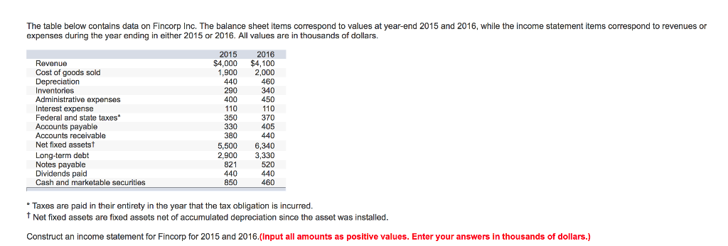 Solved The table below contains data on Fincorp Inc. The | Chegg.com