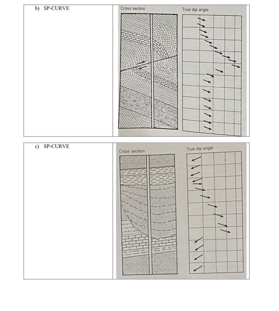 3.- Dipmeter Logging gives the inclination of the | Chegg.com