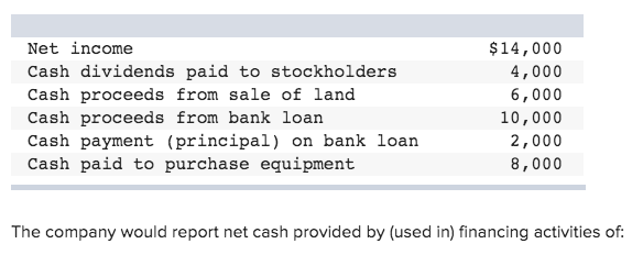 Solved Net income Cash dividends paid to stockholders Cash | Chegg.com