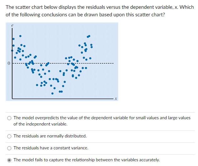Solved The Scatter Chart Below Displays The Residuals Versus Chegg