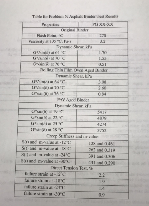 Solved 5. The test results on the asphalt binder PG XX-XX | Chegg.com