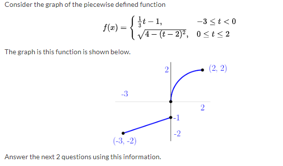Solved Consider the graph of the piecewise defined function | Chegg.com