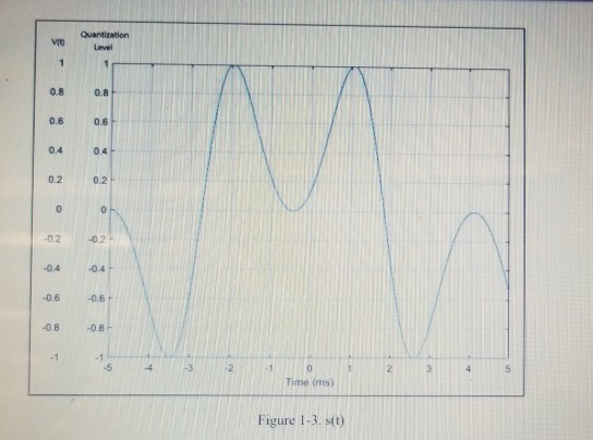 Solved 1. Pulse-code Modulation (PCM) system is shown in | Chegg.com