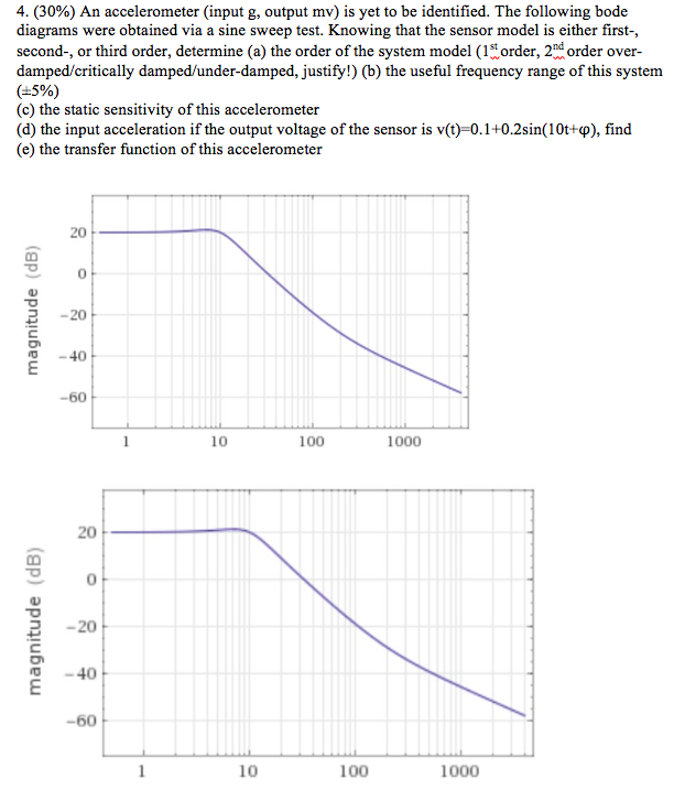 4. (30%) An accelerometer (input g, output mv) is yet | Chegg.com