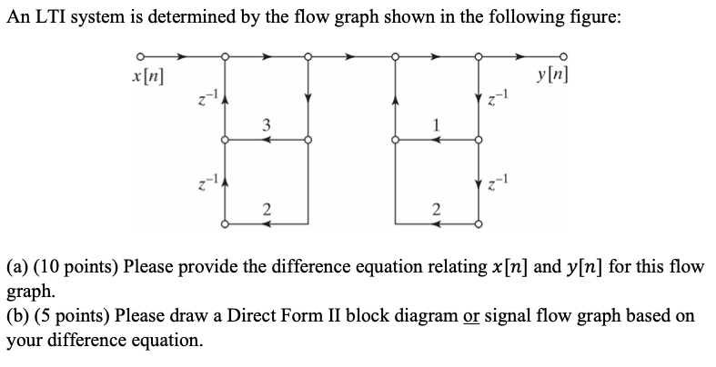 Solved An LTI system is determined by the flow graph shown | Chegg.com
