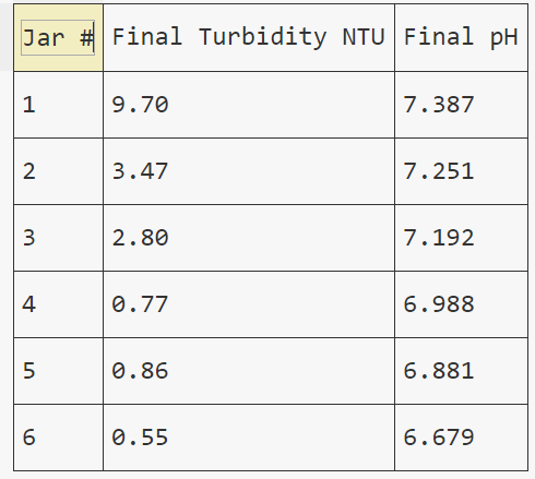 Solved THIS IS A JAR TEST EXPERIMENT Given that the initial | Chegg.com
