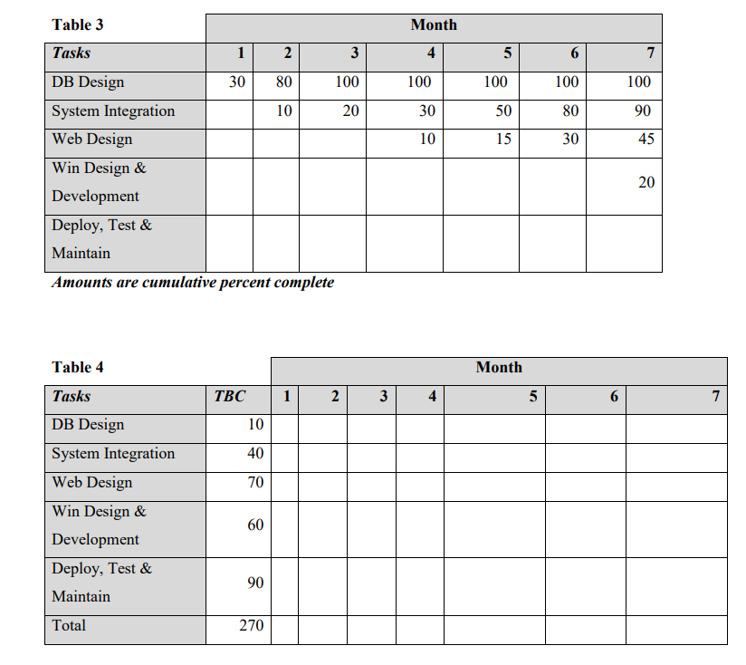 Table 1 Tasks DB Design System Integration Web Design | Chegg.com