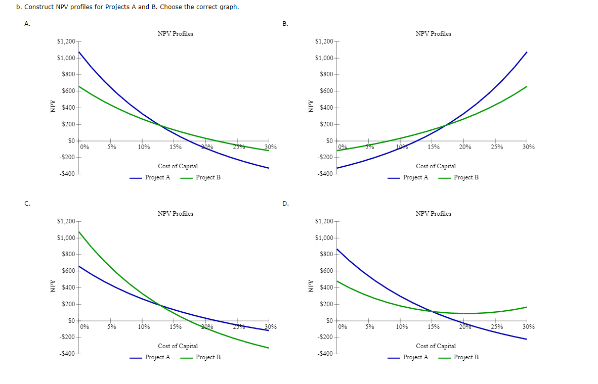 Solved b. Construct NPV profiles for Projects A and B. | Chegg.com