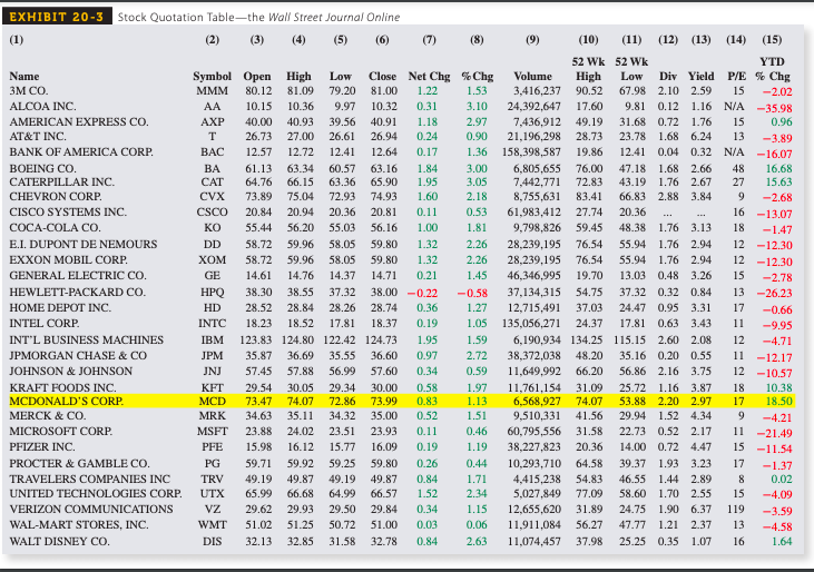 Solved Use Exhibit 20-3, Stock Quotation Table, to fill in | Chegg.com