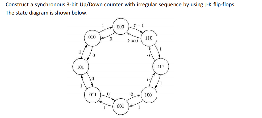 Solved Construct a synchronous 3-bit Up/Down counter with | Chegg.com