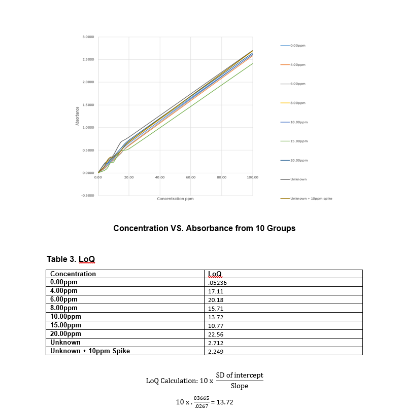 Help me determine the method of external standards | Chegg.com