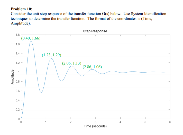 Solved Problem 10: Consider the unit step response of the | Chegg.com
