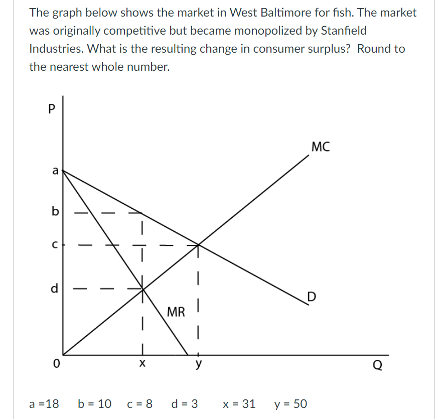 Solved The graph below shows the market in West Baltimore | Chegg.com