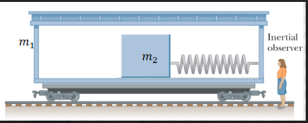 Solved A train wagon of mass m1 is on a frictionless | Chegg.com