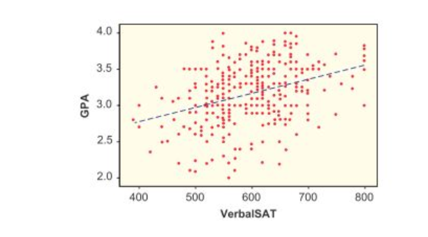 Solved A scatterplot with regression line is shown below for | Chegg.com