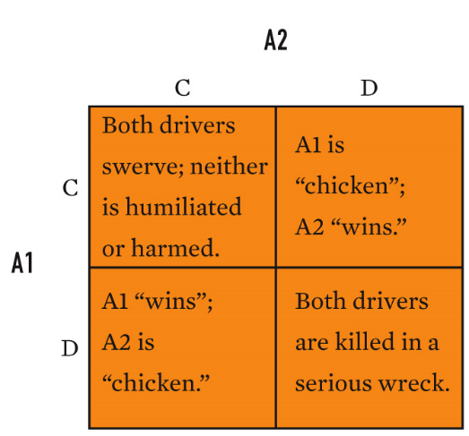 Solved sing the following table describing the chicken game | Chegg.com