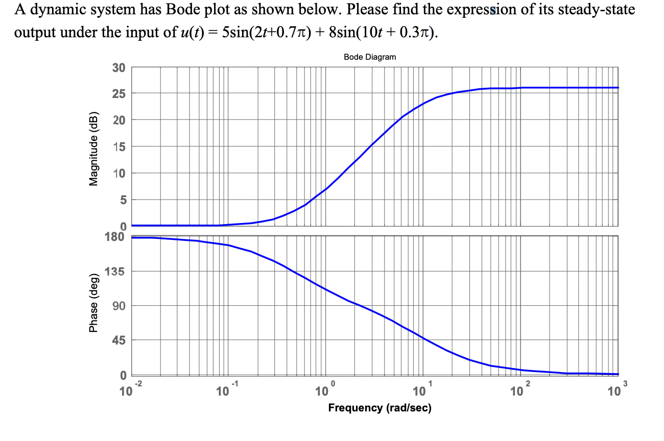 Solved A dynamic system has Bode plot as shown below. Please | Chegg.com