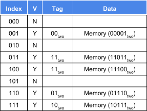 Solved A request to address (in binary format) 00101 results | Chegg.com